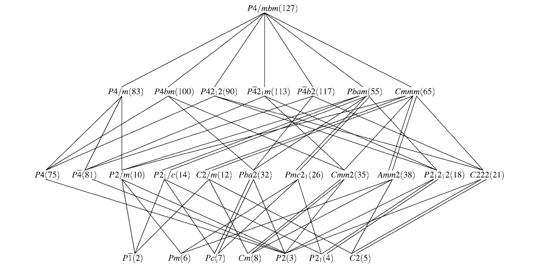Subgroups and Supergroups – Learn Space Groups